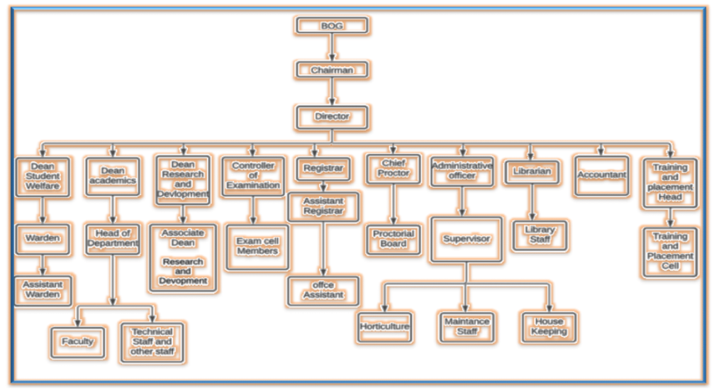 Organization Chart – Bansal Institute of Engineering & Technology